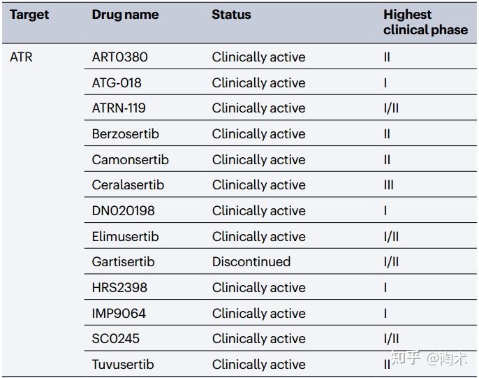 正在临床中的DNA 损伤反应抑制剂有哪些？ - 知乎