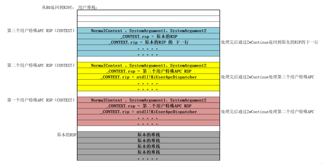 Win10 x64 APC的分析与玩法 - 知乎