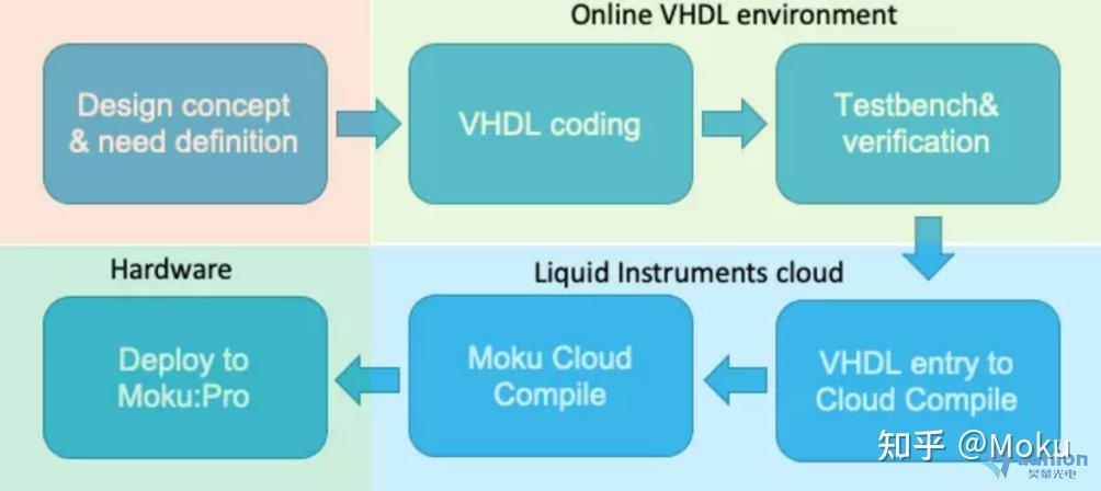 Moku Cloud Complie云编译介绍 - 知乎