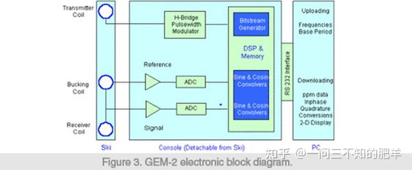 GEM-2多频电磁探测仪工作原理介绍（一）——三合探测 - 知乎