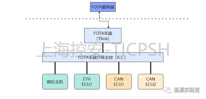 详解车载设备FOTA测试 - 知乎