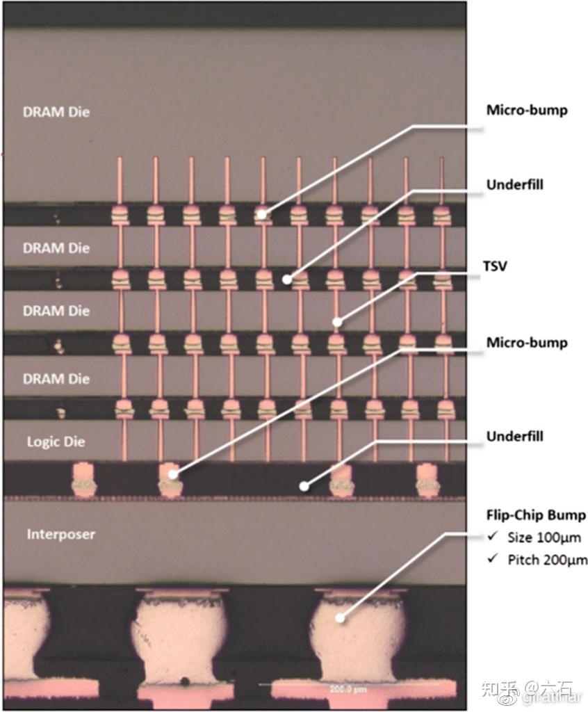 先进封装杂谈——2.5D/3D先进封装 - 知乎