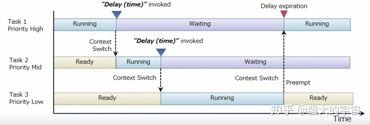 实时操作系统&基于Autosar的RTOS - 知乎