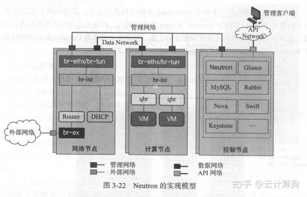Openstack-Neutron网络架构 - 知乎