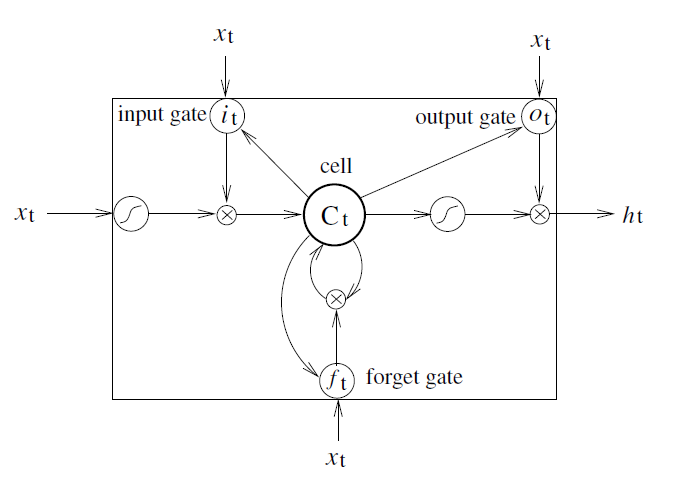 【NLP】基于BiLSTM-CRF的序列标注 - 知乎