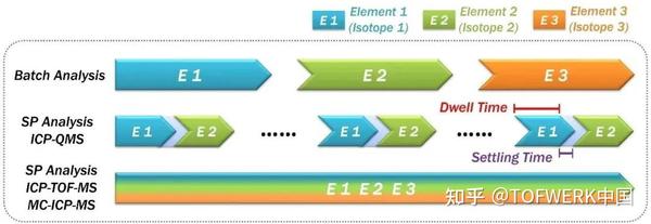 科研进展 ICP-TOF-MS：高通量单颗粒/单细胞-多元素分析的更优解 - 知乎