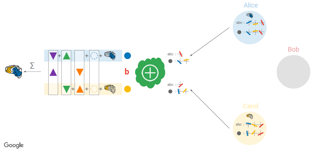 CCS'17 | 联邦学习系列 — Secure Aggregation in Federated Learning - 知乎