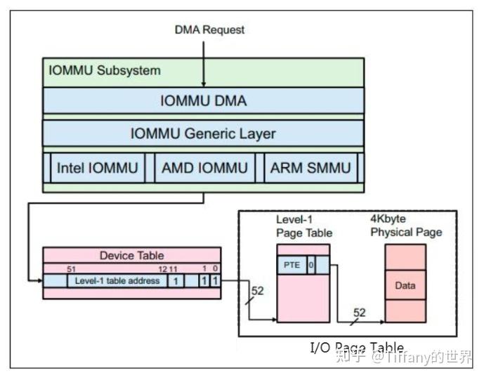 [IOMM]图解IOMMU技术 - 知乎