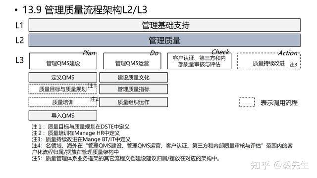 华为流程架构深度解析：全业务域L1-L3级流程规范方案 - 知乎