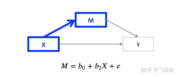 mediation analysis - 知乎