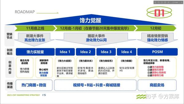 策划常用的Roadmap模板大全 - 知乎