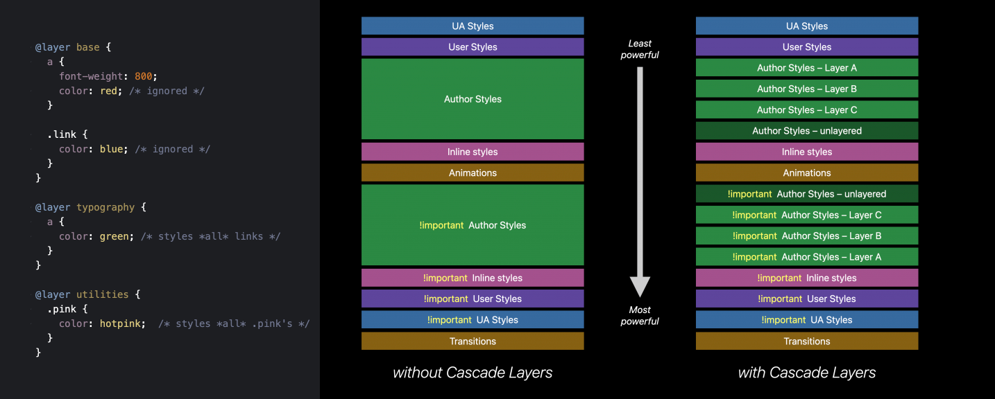 技术周刊 2022-03-07: Cascade Layers 已支持，Chrome 100 将到来 - 知乎