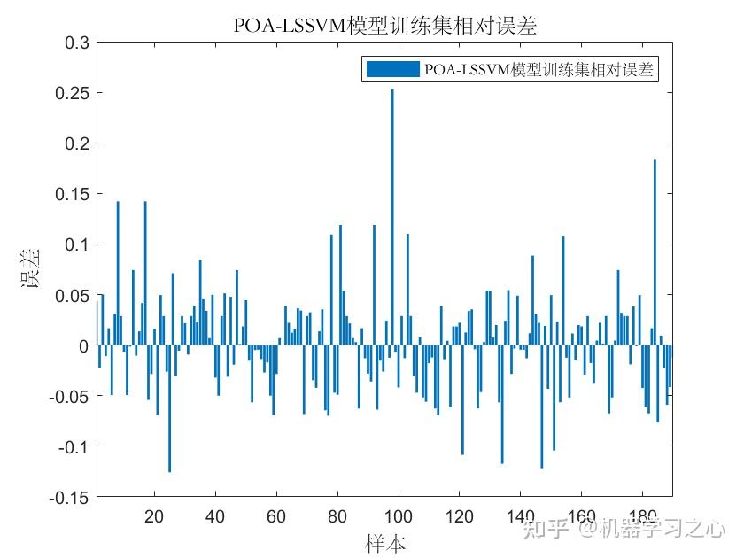 回归预测 | Matlab基于POA-LSSVM鹈鹕算法算法优化最小支持向量机的数据多输入单输出回归预测 - 知乎