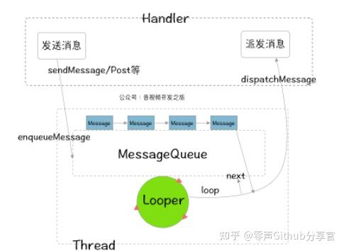 音视频开发（四十三）：Android 消息机制(Looper Handler MessageQueue Message ) - 知乎