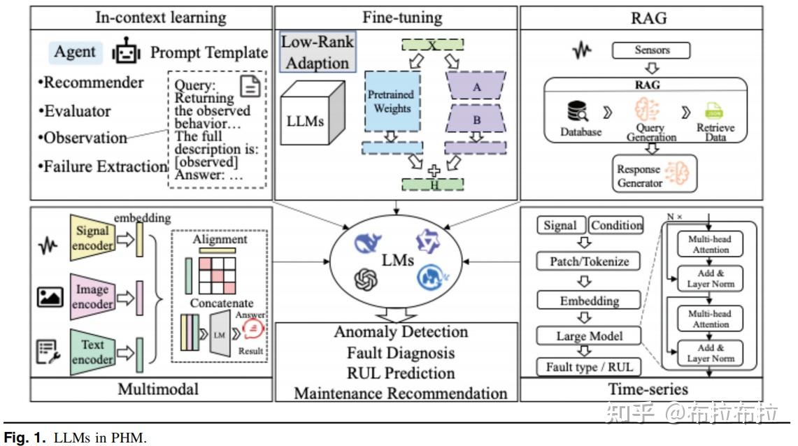 Large Models for Machine Monitoring and Fault Diagnostics | 机械装备状态监测与故障 ...