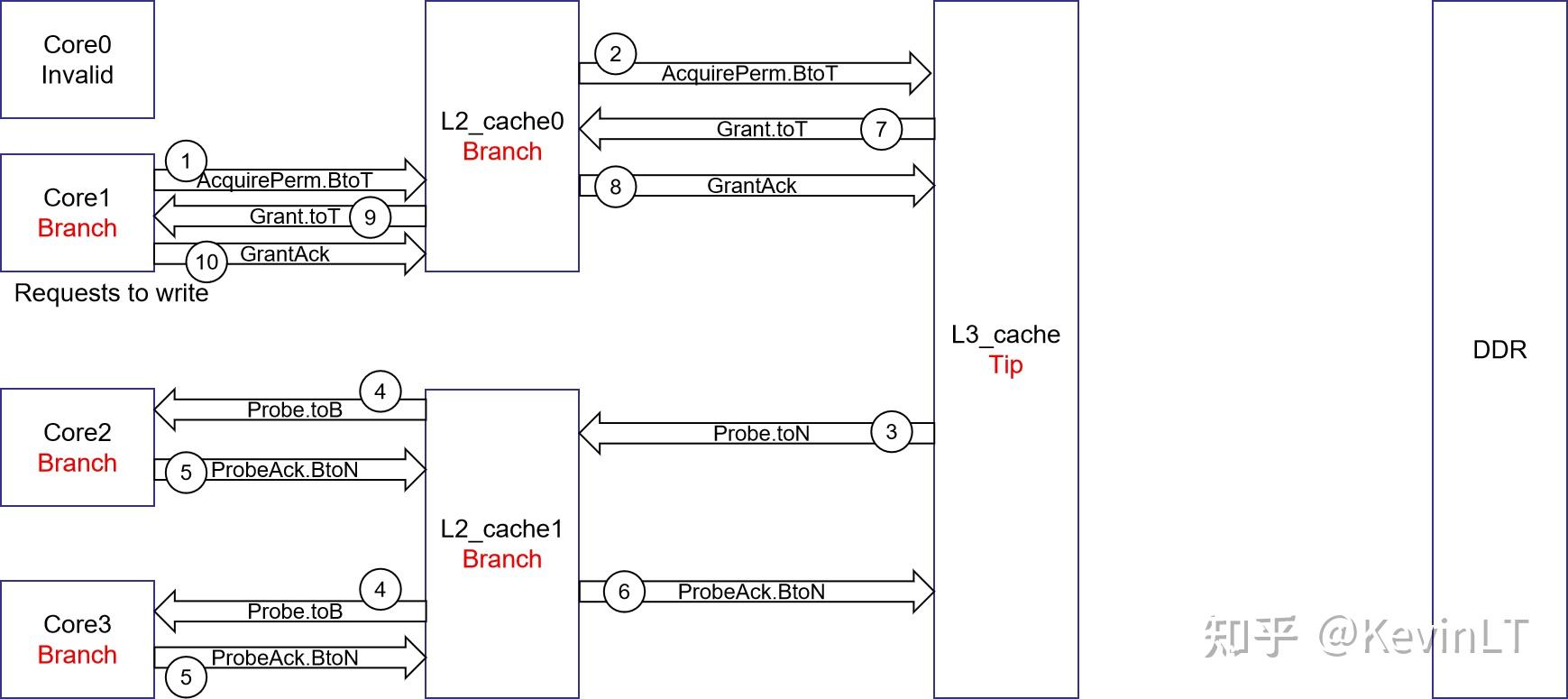 Chisel IC 敏捷设计教程（八）TileLink一致性总线协议介绍 - 知乎