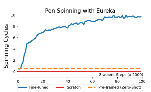 NVIDIA 实现机器人灵巧性的重大突破 | Eureka: Human-Level Reward Design via Coding ...