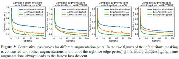 论文分享：Graph Contrastive Learning with Augmentations - 知乎