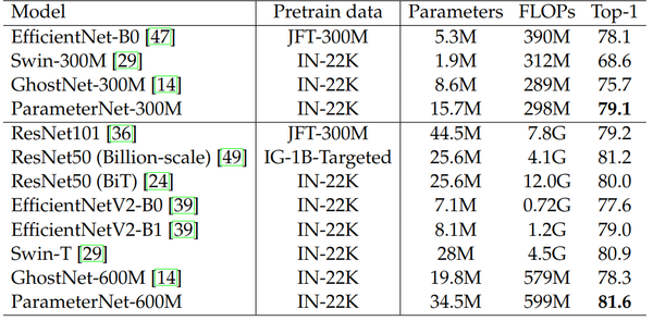 解读模型压缩26：ParameterNet：低计算量小模型也能从视觉大规模预训练中获益 - 知乎
