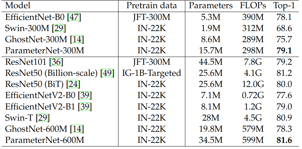 解读模型压缩26：ParameterNet：低计算量小模型也能从视觉大规模预训练中获益 - 知乎