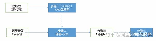 树莓派上玩转iLogtail：构建/采集/分析NAS日志 - 知乎