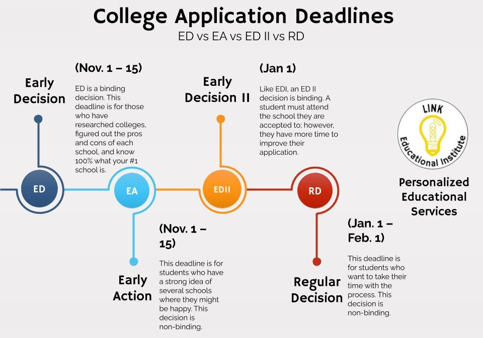EA放榜时间汇总！EA失利还有ED2可冲，但必须要注意这些申请细节！ - 知乎