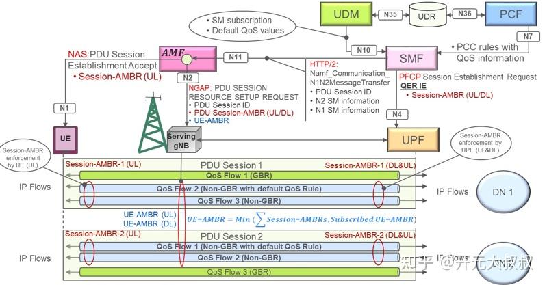 温故知新之5G QoS架构、参数属性，各类映射及与4G QoS对比回顾 - 知乎