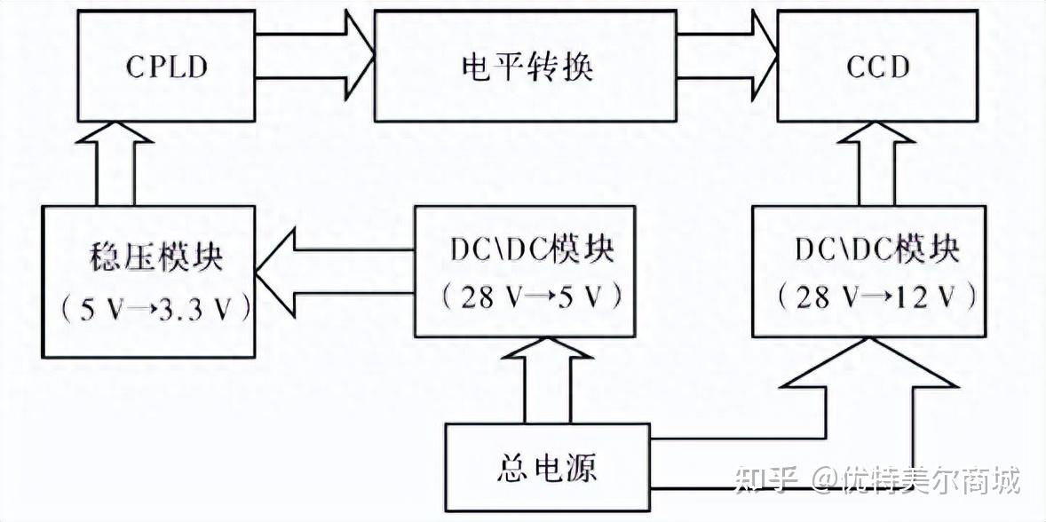基于CPLD的线阵CCD驱动电路设计 - 知乎