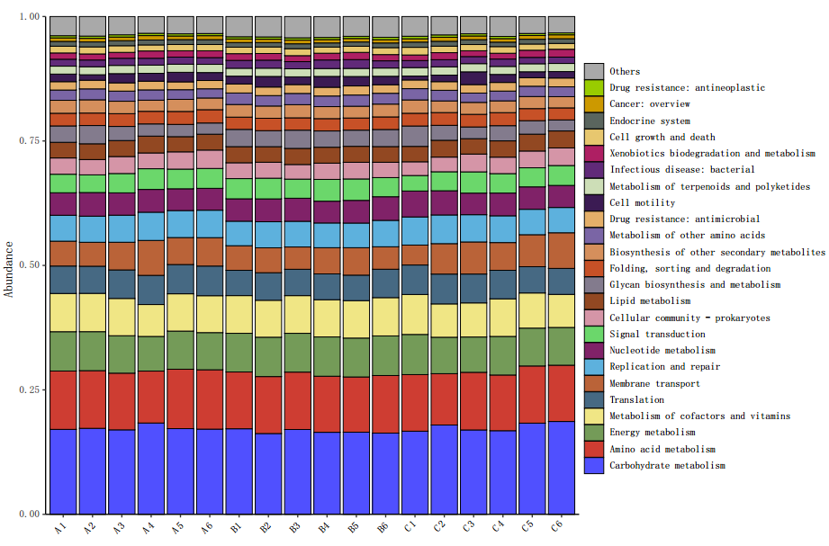 PICRUSt2功能预测分析 - 知乎