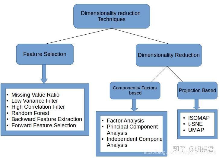 机器学习系列（一）降维、聚类、分类、回归和关联 - 知乎