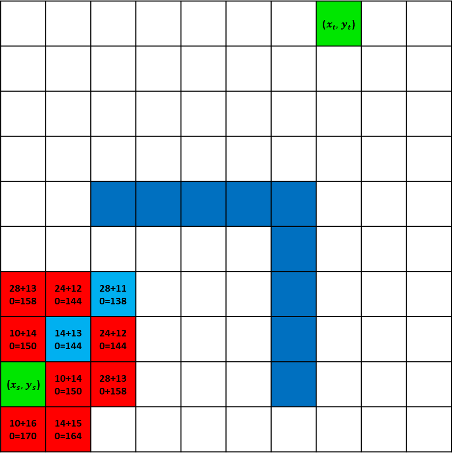 A*算法详解（新手入门）——图文并茂，学习笔记分享 - 知乎
