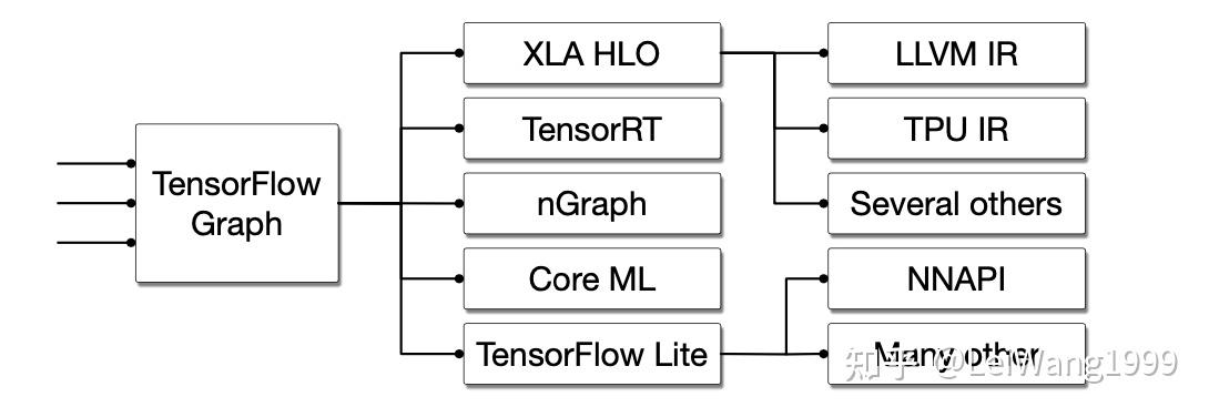 MLIR: A Brief Survey - 知乎