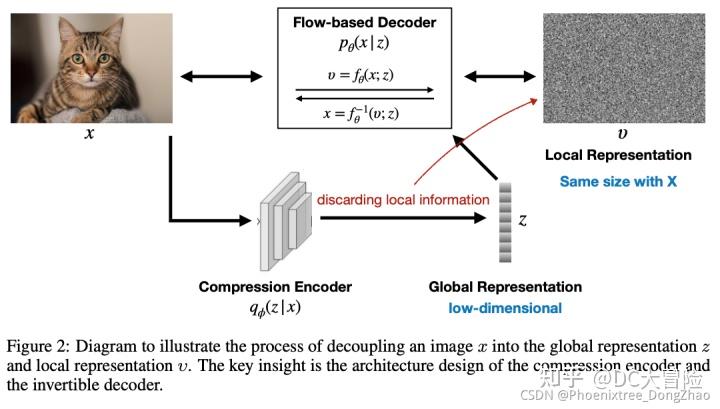 CS294-158 Deep Unsupervised Learning Lecture 4-5 - 知乎