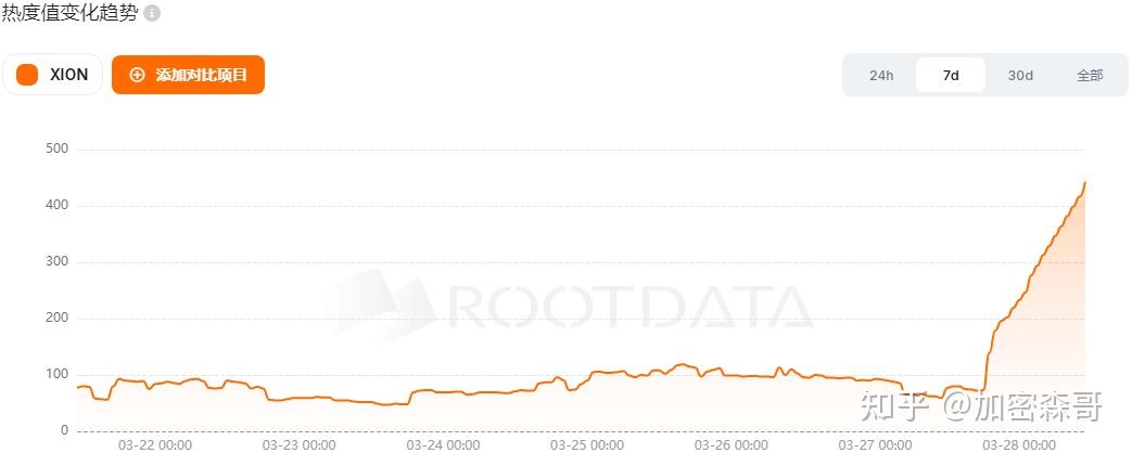 总融资3600万链抽象Layer1项目XION近期热度飙升！未来潜力无限！ - 知乎