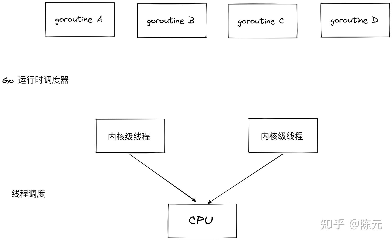 图解 Goroutine（译） - 知乎