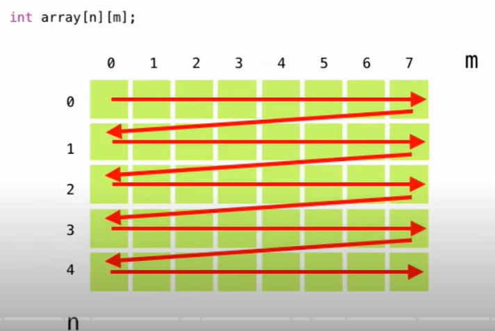 CppCon 2016: Timur Doumler “Want fast C++? Know your hardware!" - 知乎