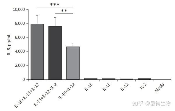 IL-18和IL-12对NK细胞活化及细胞因子产生具有协同作用 - 知乎