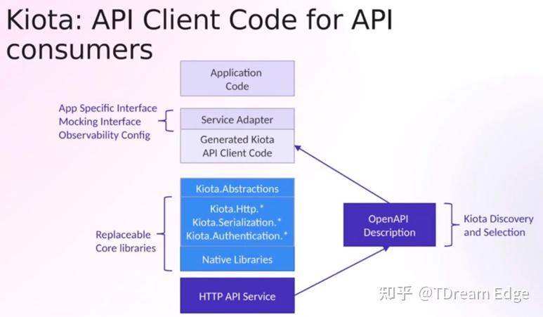 基于Kiota生成API客户端 - 知乎