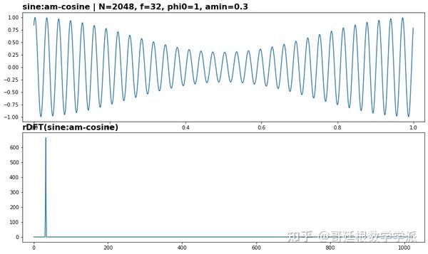 时间序列信号处理系列-基于Python的同步压缩变换 - 知乎