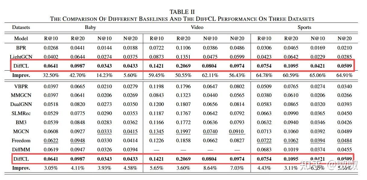 DiffCL: A Diffusion-Based Contrastive Learning Framework with Semantic Alignment for Multimodal ...
