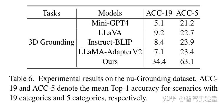 北大+上海AI Lab提出LiDAR-LLM | 首个提出将几何LiDAR数据转换为LLM可理解的代表空间的方法 - 知乎