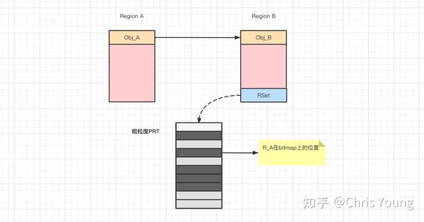 关于G1 GC底层原理的深度研究 - 知乎