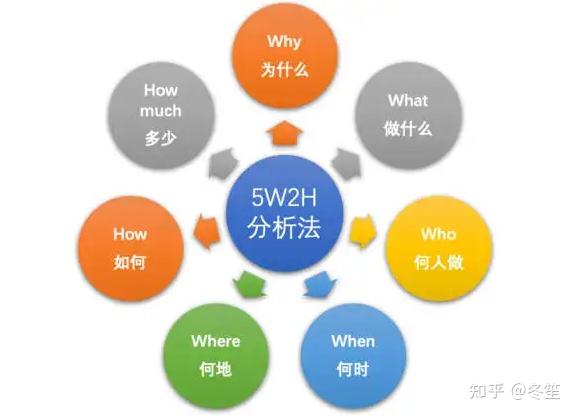运营人必看的运营模型：5W2H分析法 - 知乎