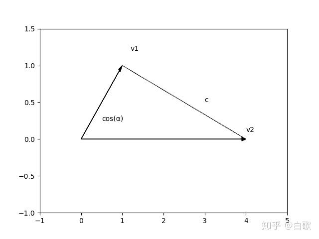 Pearson Correlation Coeffecent-Cosine Similarity - 知乎