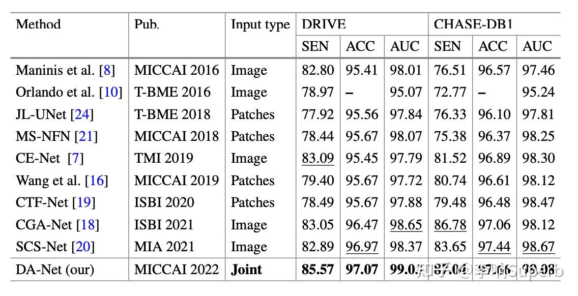 MICCAI 2022：使用自适应条形采样和双分支 Transformer 的 DA-Net - 知乎