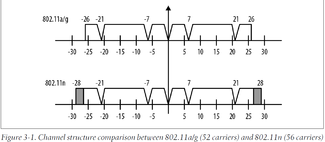 802.11n协议精读（2）信道带宽和MCS - 知乎
