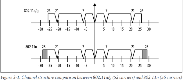 802.11n协议精读（2）信道带宽和MCS - 知乎