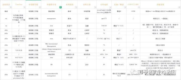 985/211均分75+，申请G5王爱曼华的机会有多大？ - 知乎