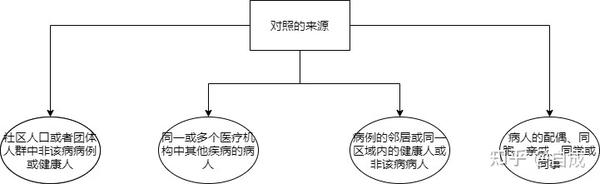 流行病学之病例对照研究（二） 知乎
