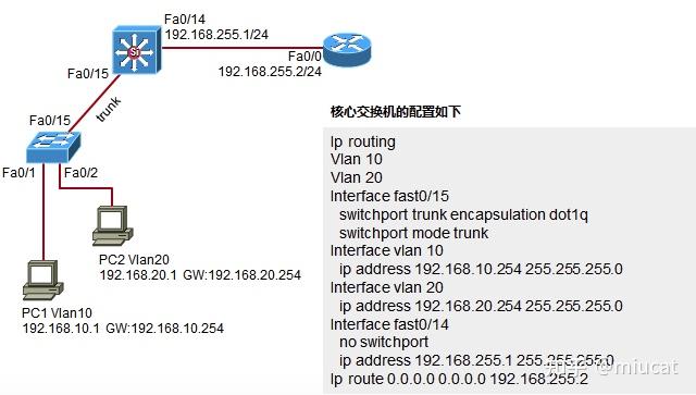思科交换机常用命令汇总3-三层交换基础 - 知乎